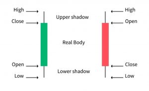 Technical analysis: Types of trends and Japanese candlestick chart ...