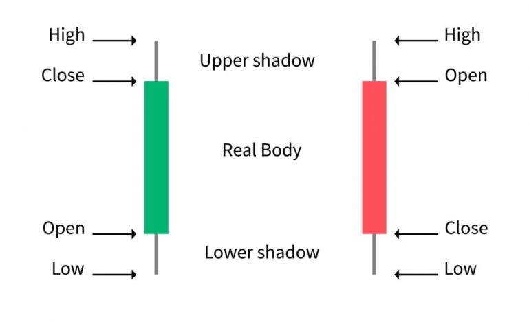 Technical analysis: Types of trends and Japanese candlestick chart ...